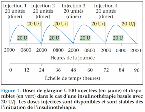COMMENT ASSURER LA TRANSITION D’UNE INSULINE LENTE VERS UNE FORMULATION ...