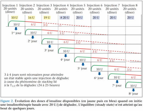 COMMENT ASSURER LA TRANSITION D’UNE INSULINE LENTE VERS UNE FORMULATION ...