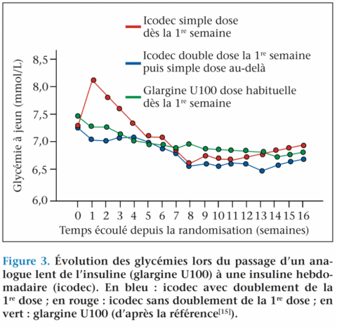COMMENT ASSURER LA TRANSITION D’UNE INSULINE LENTE VERS UNE FORMULATION ...
